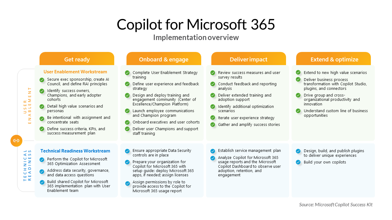 Guidance for a successful uptake of Copilot